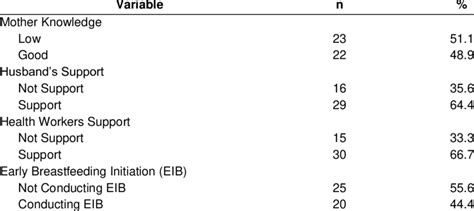Frequency Distribution Of Univariate Analysis Download Scientific Diagram
