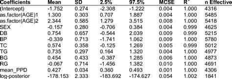 Bayesian Logistic Regression Model For Bmi Download Scientific Diagram