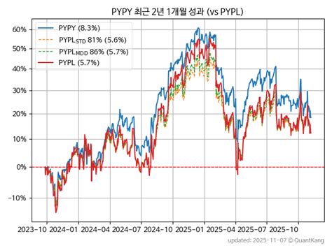 Pypy Vs Paypal Holdings Inc Pypl 퀀트강의 슬기로운 주식 정보