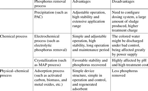 Comparison Of Chemical Phosphorus Removal Processes Download