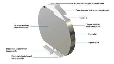 Modeling Shunt Currents In An Alkaline Electrolyzer Stack Comsol Blog