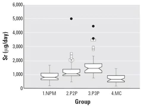 Notched Box Plot For Descriptive Statistical Data Showing Daily Download Scientific Diagram