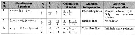 Maharashtra Board Th Class Maths Part Practice Set Solutions Chapter Linear Equations