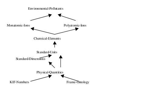 Relationships Between The Ontologies Download Scientific Diagram