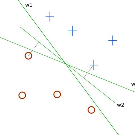 3 Several Hyperplanes That Perfectly Separate The Same Set Of Examples