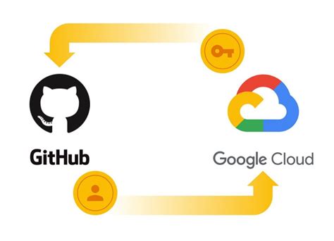 Konstantin B On Linkedin Github Openid Connect Oidc Authentication