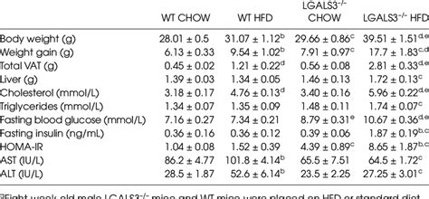 Metabolic Parameters A Download Table