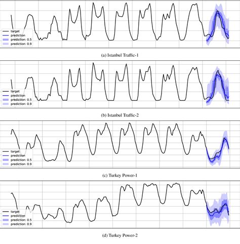 Figure 1 From Unified Training Of Universal Time Series Forecasting