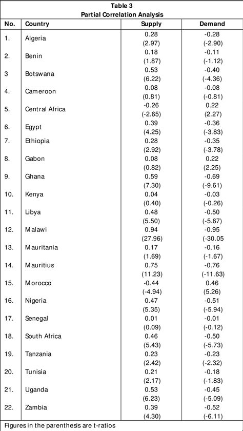 Table 3 From Identifying Aggregate Supply And Demand Shocks In Small Open Economies Empirical