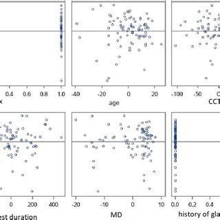 Multivariate Analyses Residual By Regressors For IOP Change Sex Age Download Scientific