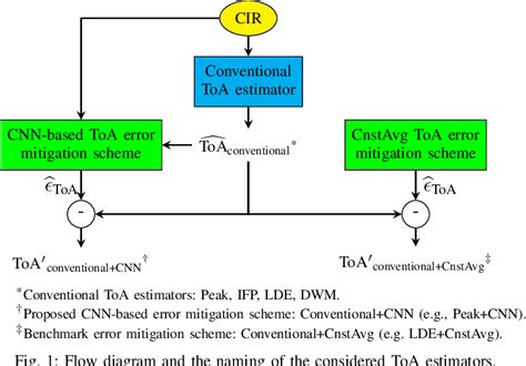 Figure 1 From Time Of Arrival Error Estimation For Positioning Using Convolutional Neural