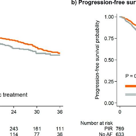 Overall Survival A And Progression Free Survival B In The Whole Ipf