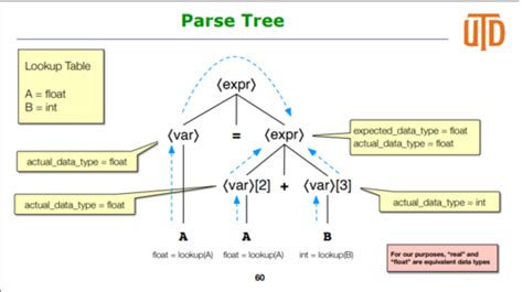 programing languages chapter 3 lecture notes flashcards quizlet