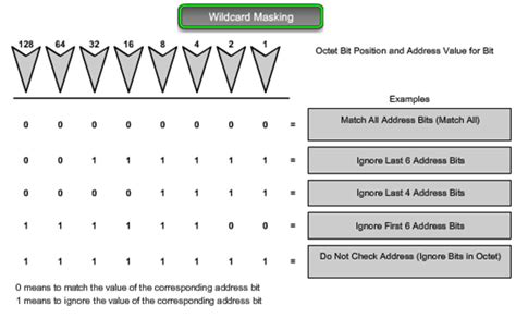 THE SCHOOL OF CISCO NETWORKING SCN WILDCARD MASK