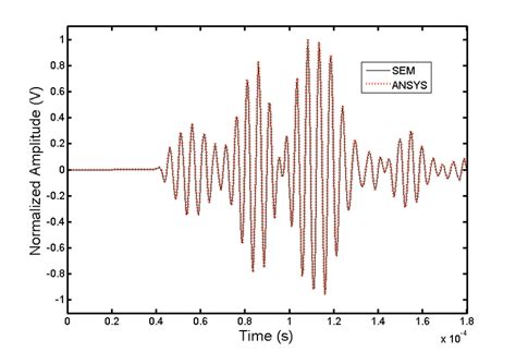 The Simulated Response For The First Case Of 200 KHz Excitation Left Download Scientific