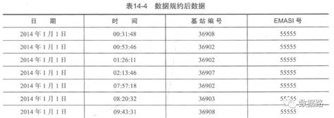 数据挖掘实战3：利用层次聚类算法进行基于基站定位数据的商圈分析 知乎
