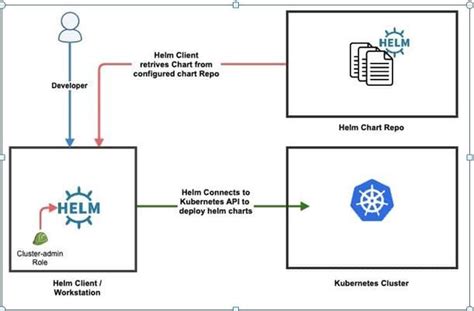 kubernetes helm chart overview helm by selvam raju cloudnloud