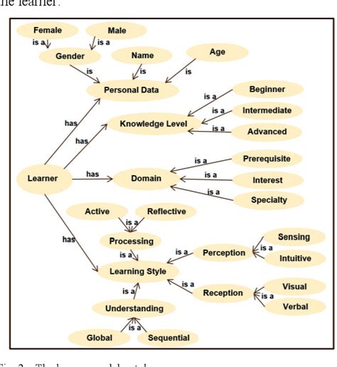 Figure 1 From Personalized E Learning Recommender System Based On A