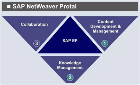 Sap Netweaver Portal In Hyderabad Id 4484055673