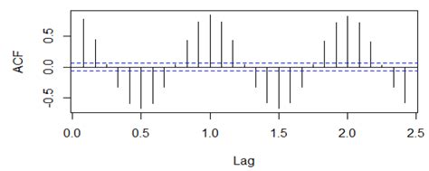 Time Series Analysis 101 In R And Python By Aditya Bhattacharya Analytics Vidhya Medium