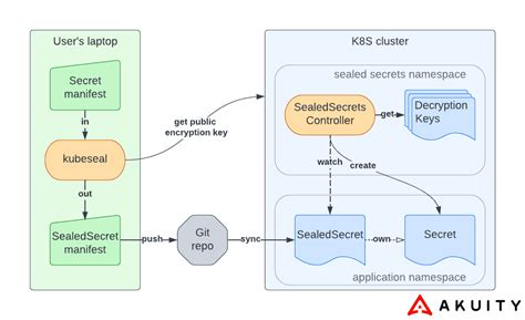 How To Manage Kubernetes Secrets With Gitops For Secure Deployments