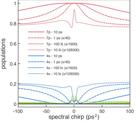 Effect Of Pulse Chirp ϕ On The Populations Of The Four Levels After The Download Scientific