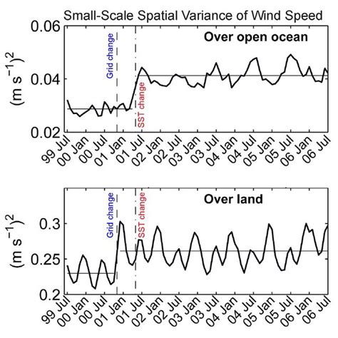 Time Series Of The Spatial Standard Deviation Of 10 M Wind Speeds In Download Scientific