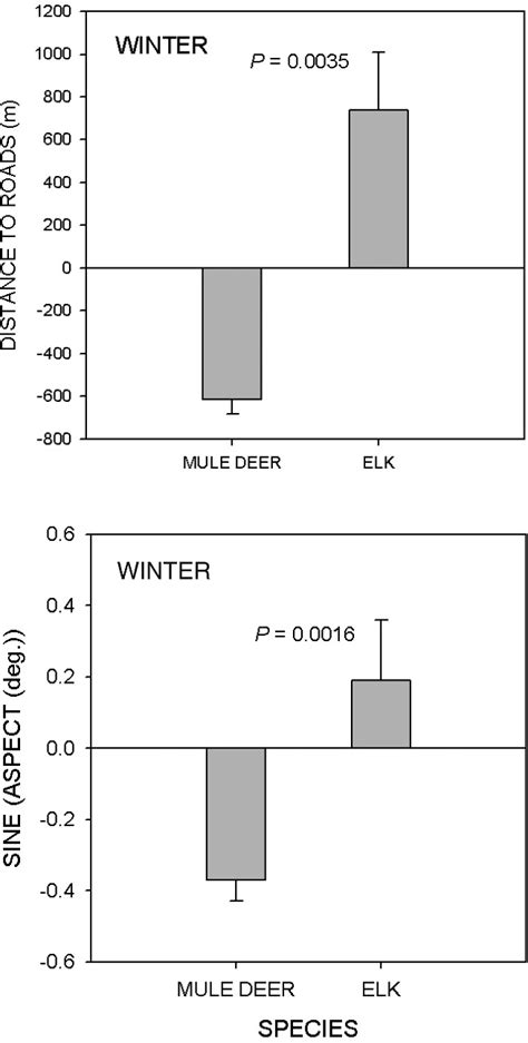 —selection Of Habitat Variables Used Minus Available For Female Mule