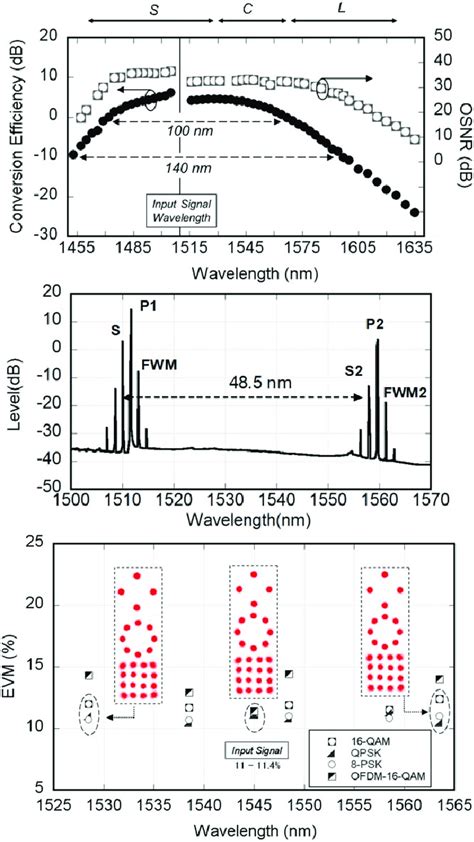 Conversion Efficiency Of Fwm In Qd Soa With Two Pumps One Conversion Download Scientific