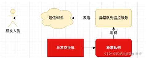 Rabbitmq消费者异常情况处理方案rabbitmq消费端消费异常 Csdn博客