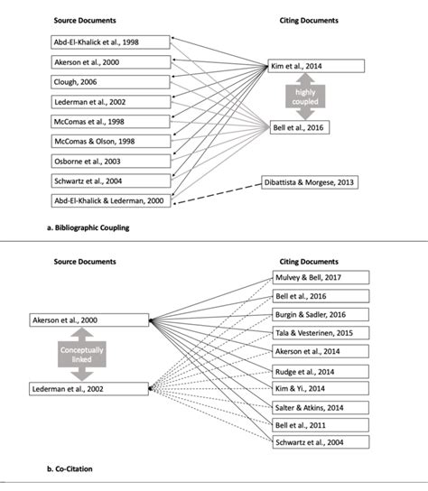 Bibliographic Relationships A Bibliographic Coupling Indicates At Download Scientific