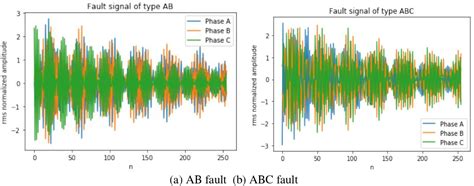 Figure 4 From An Algorithm For Power System Fault Analysis Based On Convolutional Deep Learning