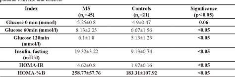 Table 2 From The Role Of Triglyceride To Hdl Cholesterol Ratio In Sera