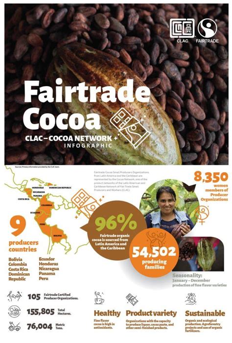 Cocoa Resource Kit Fairtrade Canada