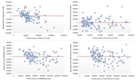 Heteroscedasticity Are The Model Residuals Well Behaved Homoscedasticity Cross Validated