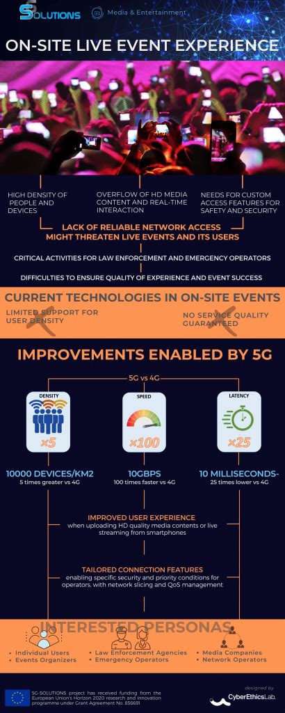 5G Use Cases CyberEthics Lab