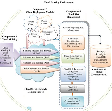New Conceptual Framework Modelling For Cloud Computing Risk Management