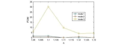Design And Analysis Of A Plasmonic Refractive Index Sensor With Symmetrical Cavities And Rings