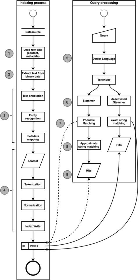 Indexing Process And Query Processing Flowchart Simplified According Download Scientific