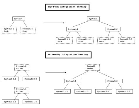 Sub System Integration Testing