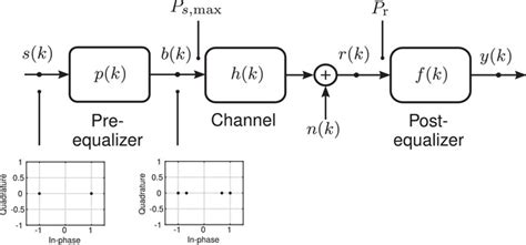 Joint Pre‐ And Post‐equalization Using Optical Multi‐level Signaling Singh 2022 The
