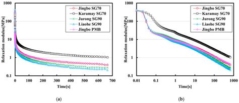 Modulus Relaxation Curves Of Semi Log Scale A And Log Log Scale B Download Scientific