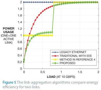 Optimize Energy Efficient Ethernet Performance In Bundled Links EDN