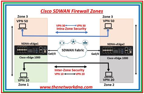 Cisco Sdwan Enterprise App Aware Firewall Configuration The Network Dna