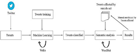 Architecture Of Our Methodology Work Of Suicide Detection Download Scientific Diagram