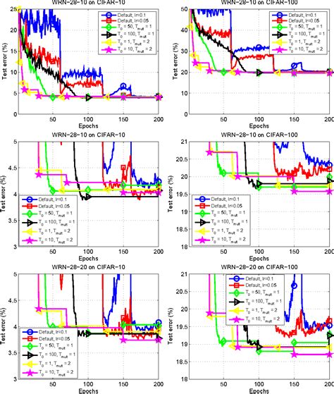 Pdf Sgdr Stochastic Gradient Descent With Restarts Semantic Scholar