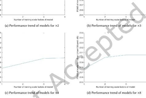 Illustration Of Efects To Reconstruction Performance Of Number Of