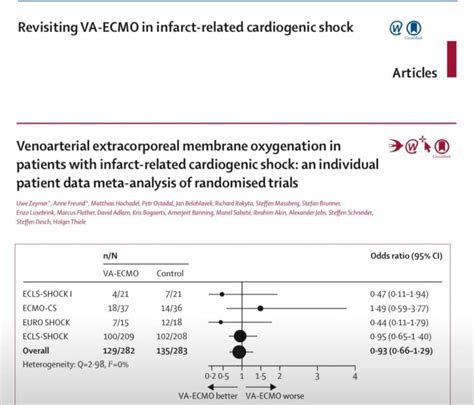 Ala Alkhader On Linkedin Va Ecmo Did Not Reduce 30 Day Death Rate