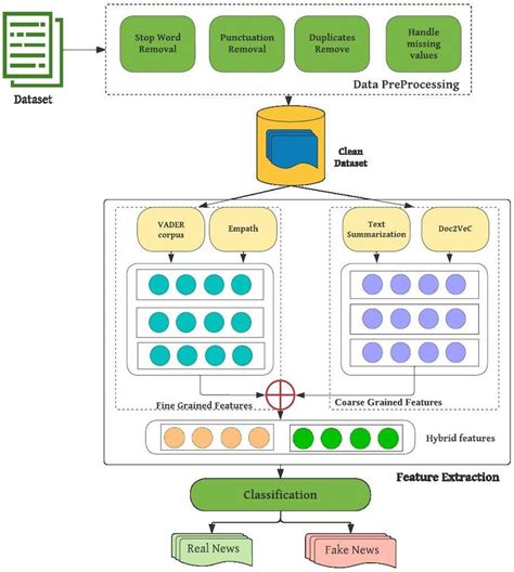 Architecture Of The Proposed Framework Download Scientific Diagram