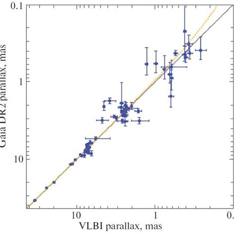 Gaia Vlbi Stellar Proper Motion Differences Download Scientific Diagram